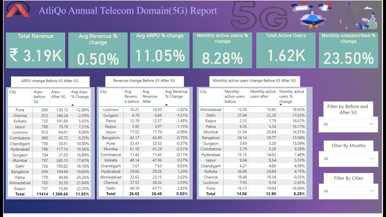 Provide Insights to Executive team in Telecom Domain - YouTube