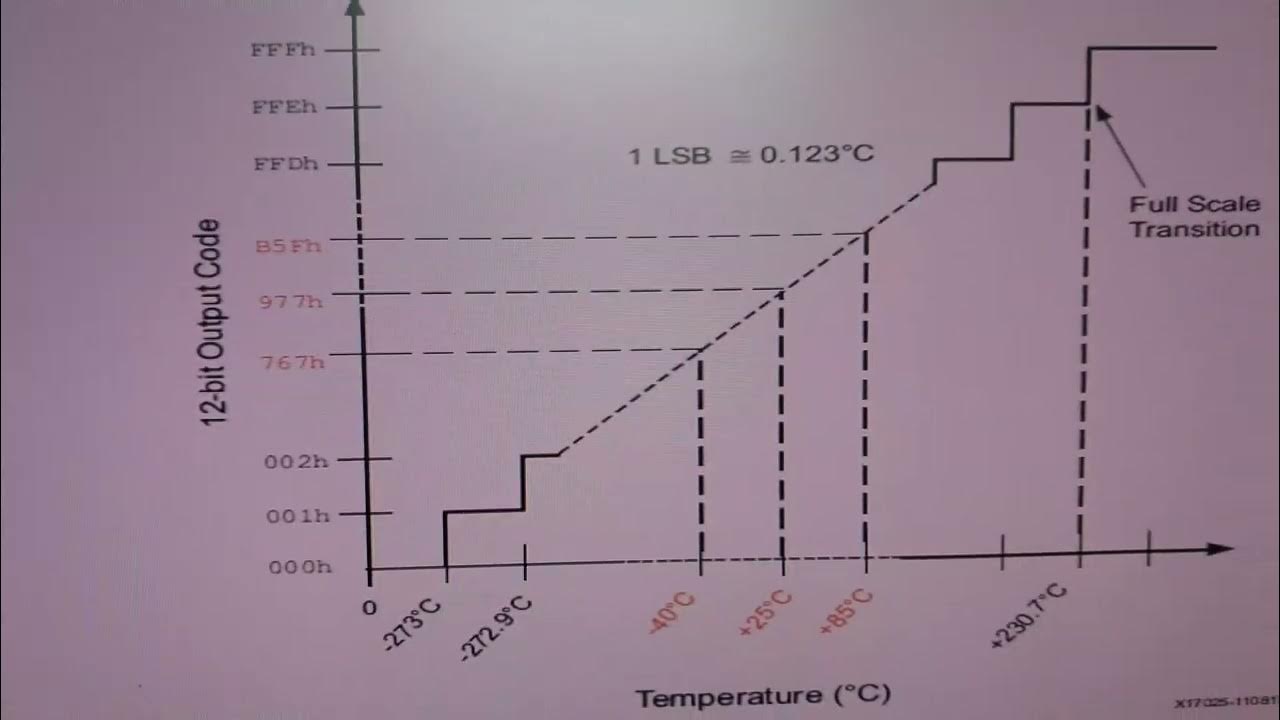 Xilinx S7 FPGA on-chip Temperature measurement - YouTube