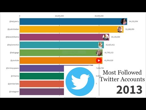 Top 10 Most Followed Twitter Accounts (2013-2019) - YouTube