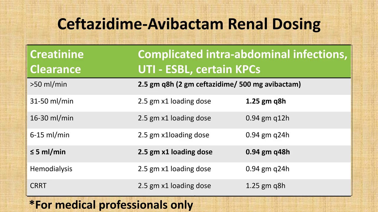 millisecond Ceftazidime-Avibactam Renal Dosing - YouTube