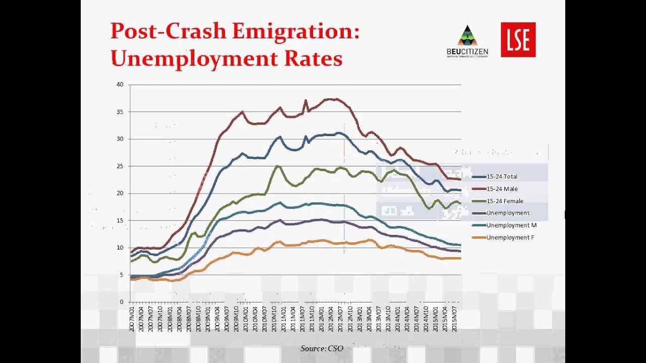 Comparing Irish emigration: the 1950s, 1980s and 2010s - YouTube