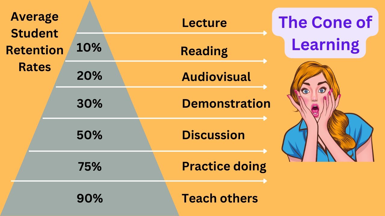Cone of Learning: Learn Better - YouTube