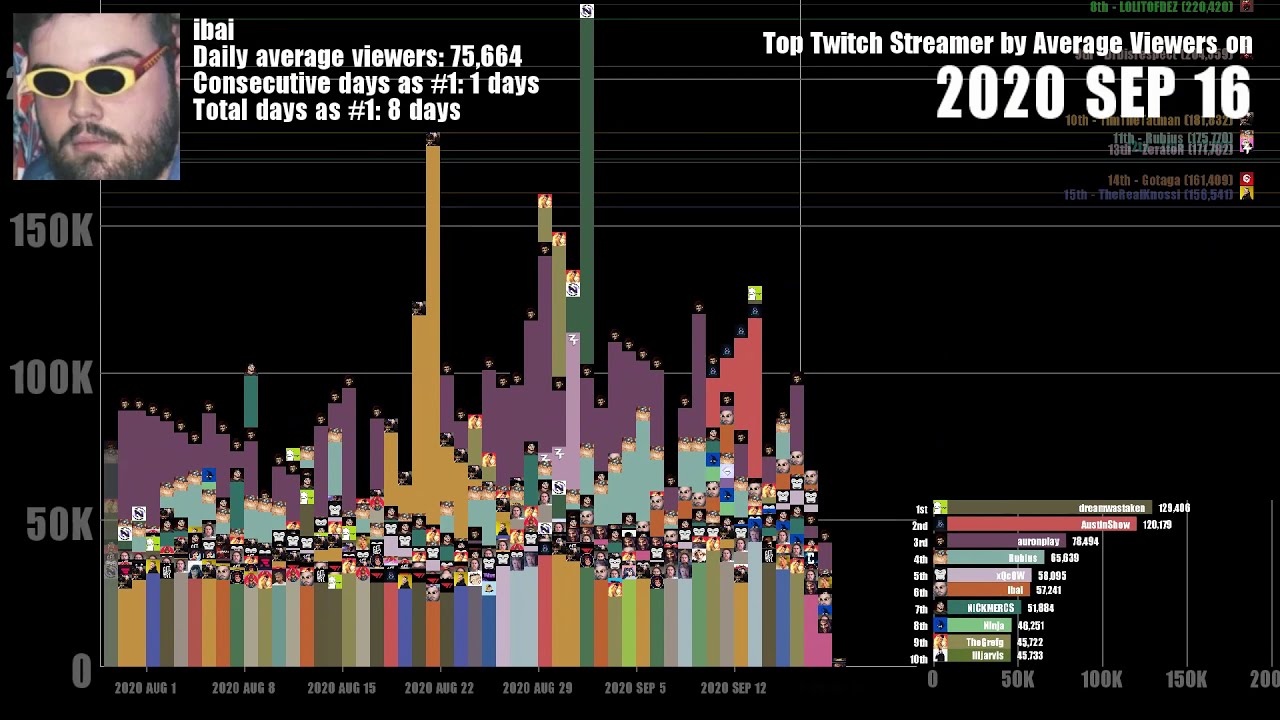 Visualization of the Biggest Twitch Streamers Over Time (2016 - 2020 ...
