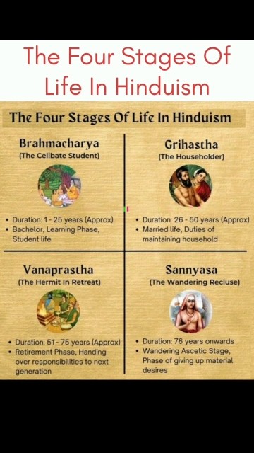 The Four Stages Of Life In Hinduism | Satya Sanatan | #shorts #hinduism ...