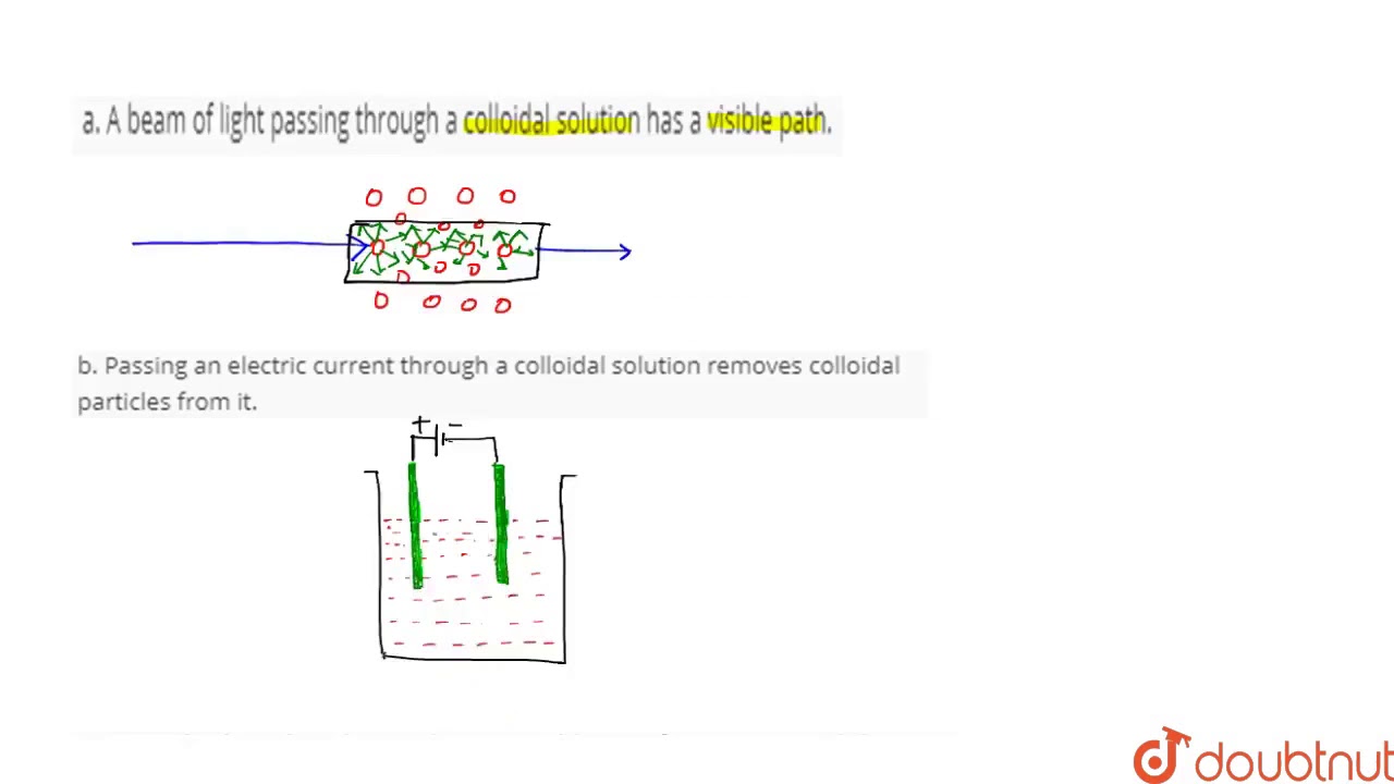 Explain the following observation: a. A beam of light passing through a ...