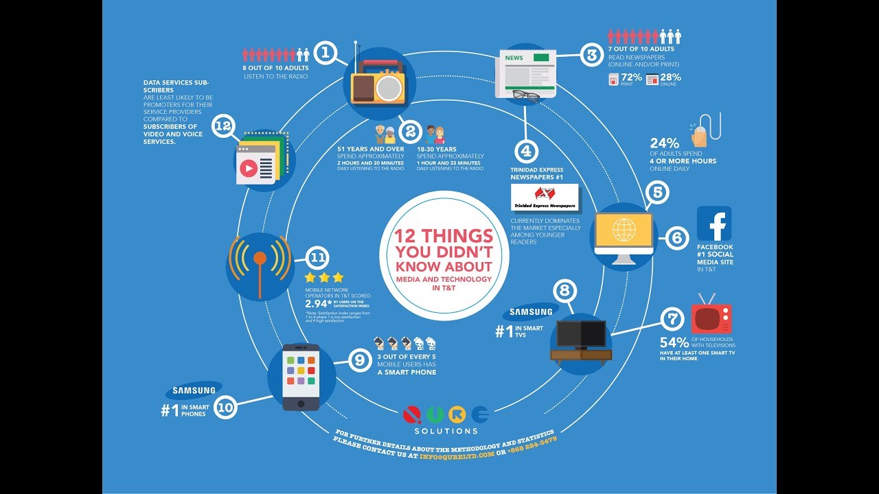 Media and Technology - YouTube