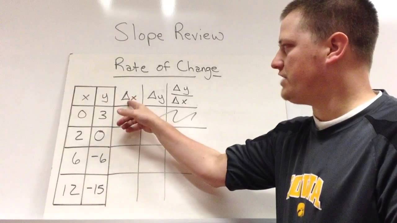 Unit A Video 7 - Slope Review - YouTube