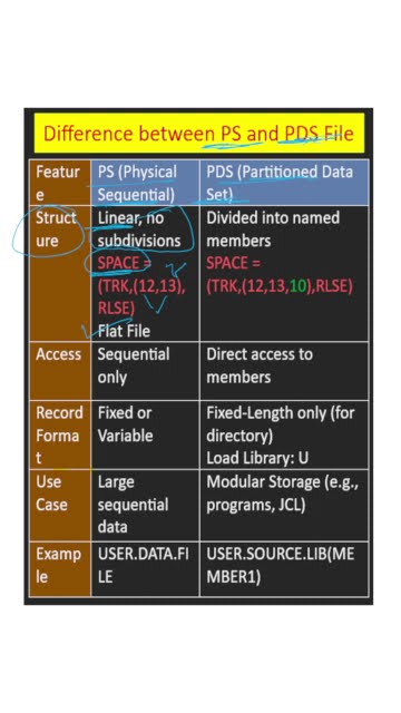 Difference between PS and PDS in Mainframe | Mainframe PS and PDS File ...