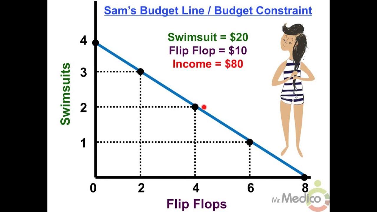 NB7. Budget Line / Budget Constraint - YouTube