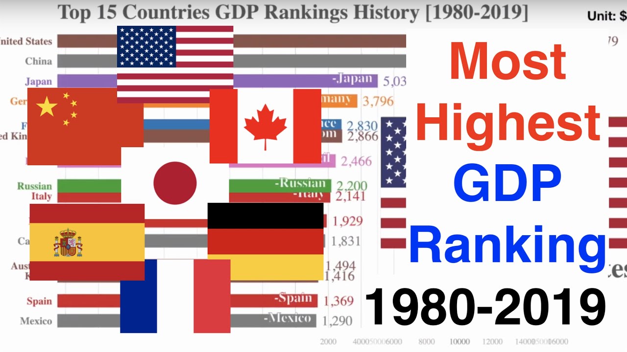 Top 15 Most Highest GDP Ranking History (1980-2019) - YouTube