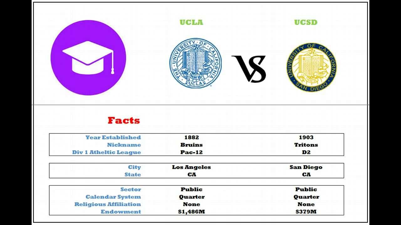 UCLA vs UCSD demographic, ranking, and enrollment - YouTube