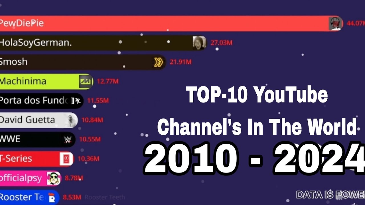Top - 10 Youtube channels in the world (2010-2024) #youtube # ...