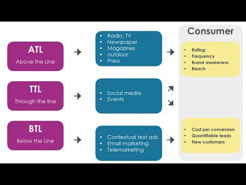 ATL BTL marketing strategies (Updated) - YouTube
