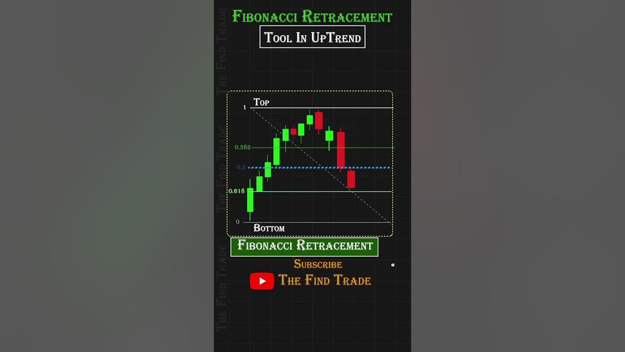 How To Use Fibonacci Retracement Tool In Trading | Reversal Candlestick ...