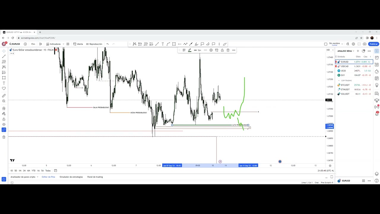 EURUSD , USDCAD , US30 y BITCOIN - Trading Fácil ¿Qué BSL y SSL Opero ...
