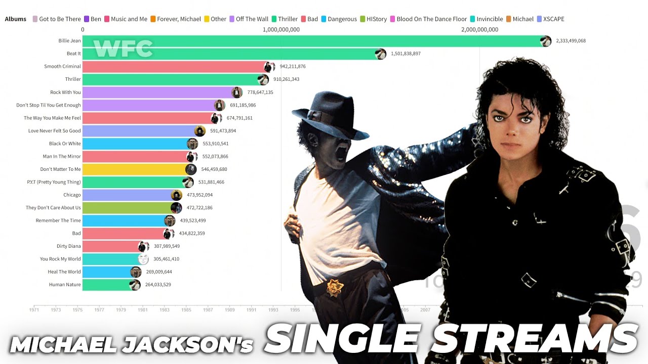 Michael Jackson's Single Streams - YouTube