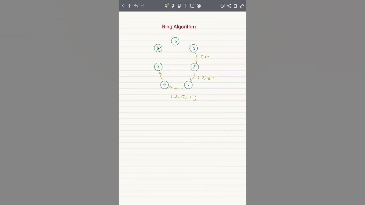 شرح مسألة Ring Algorithm - YouTube