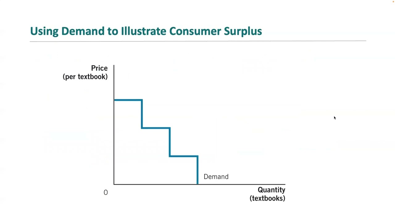 Chapter Four Consumer Surplus 1 of 6 - YouTube