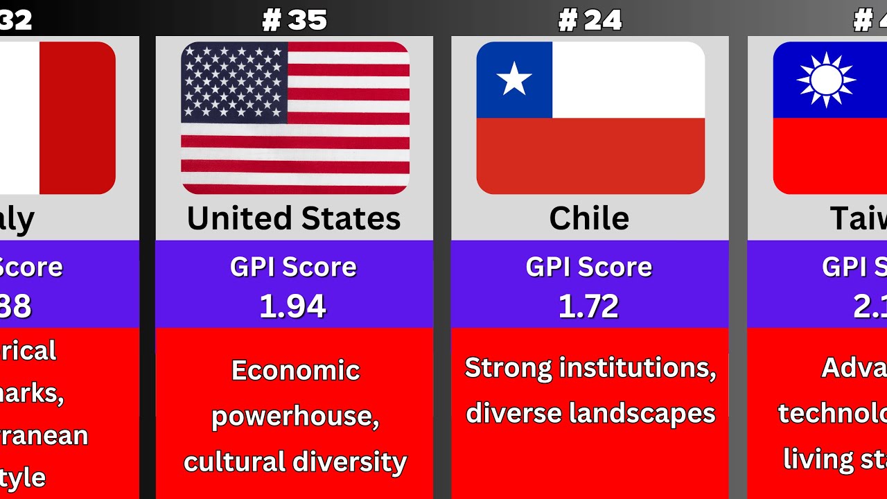 Top 50 Most Politically Stable Countries in the World 🌍Data Comparison ...