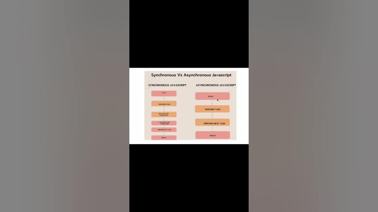 #shorts | Synchronous Vs Asynchronous Javascript | Easy to understand with diagram - YouTube