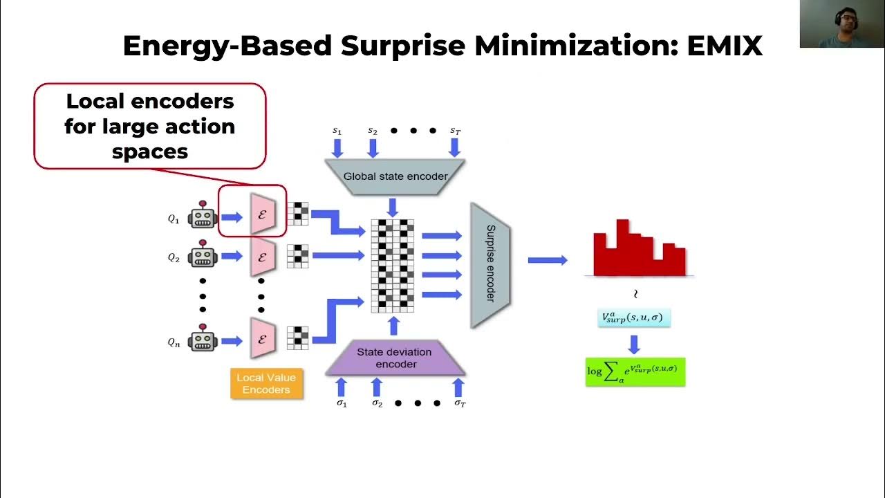 [NeurIPS 2022]: Surprise Minimizing Multi-Agent Learning with Energy-Based Models - YouTube