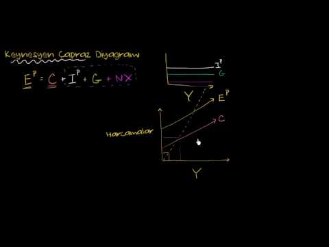 Keynesyen Çapraz Diyagramı (Makroekonomi)
