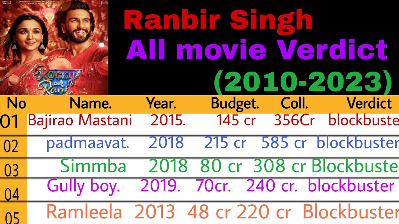 Ranbir Singh all movie verdict | Ranbir Singh all Hit&Flop movie list | Ranbir Singh all movie ...