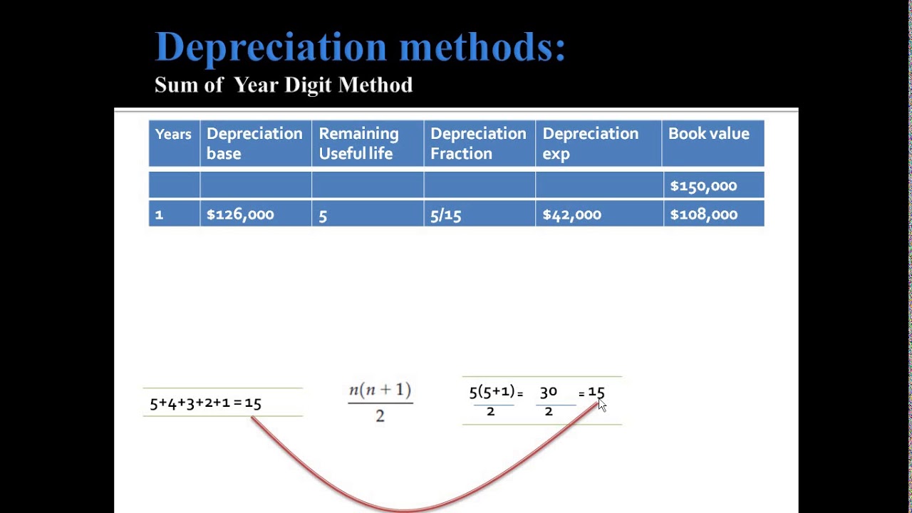 Depreciation Methods: Sum of the Years Digit Method (Af Somali) - YouTube