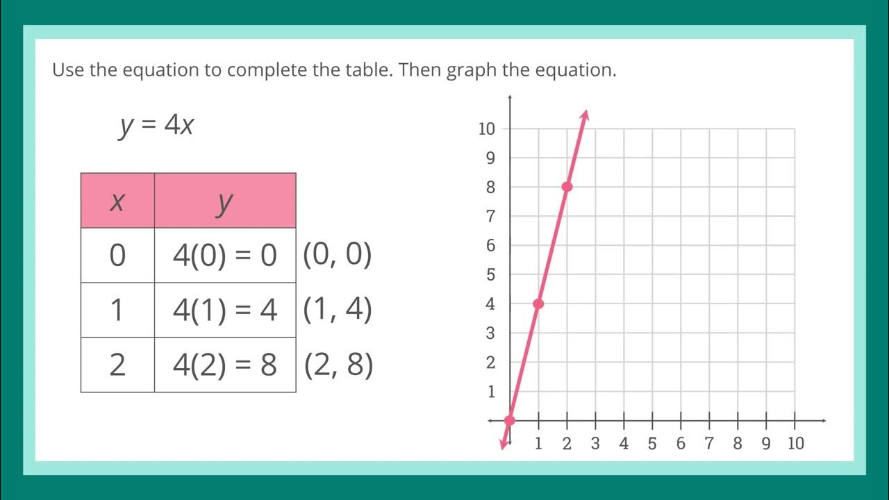 1 5 IXL Complete a table and graph a proportional relationship 7th g ...