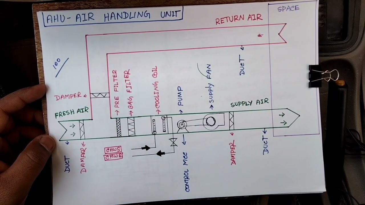 How Air Handling Units Work AHU. working principle hvac ventilation ...