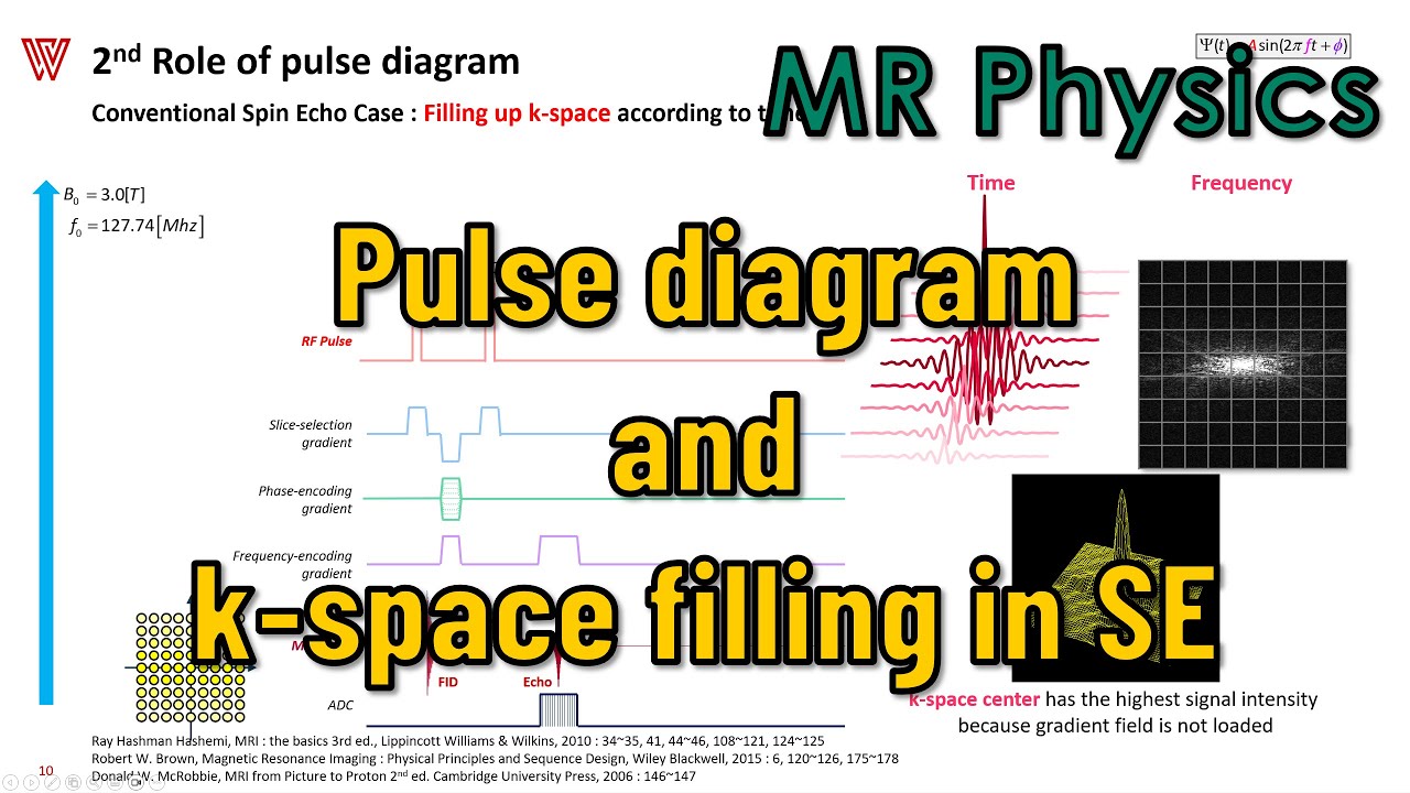 Pulse Diagram and k space filling in SE - YouTube