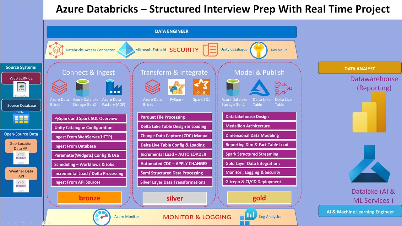 AZURE DATABRICKS – STRUCTURED INTERVIEW PREPARATION WITH REAL TIME PROJECT - YouTube
