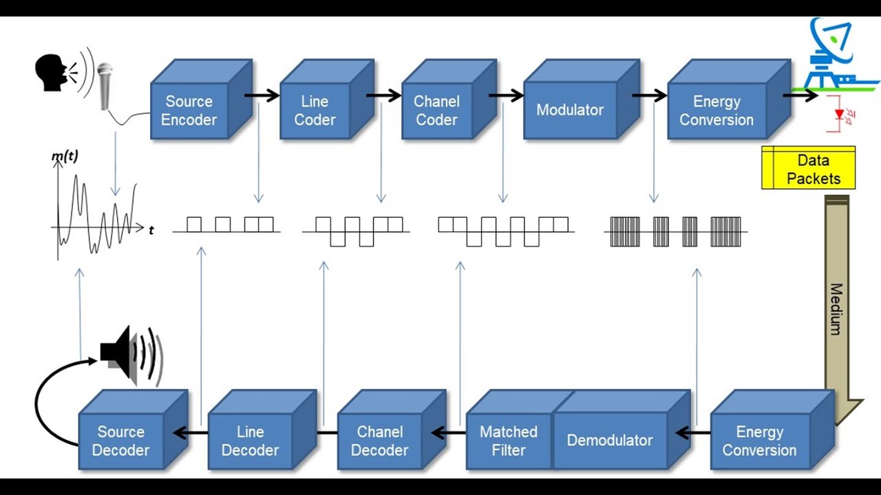 Digital Communication-4: TDM-PAM, Channel bandwidth requirement. - YouTube