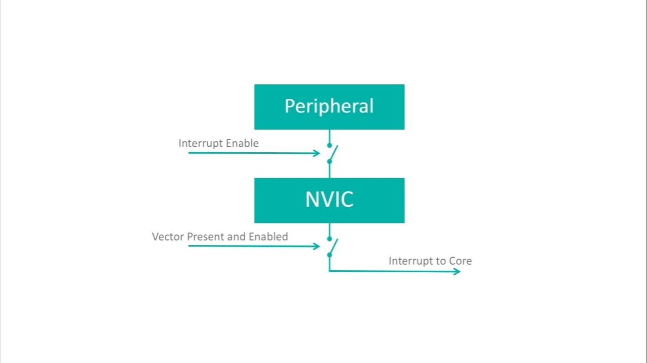 Using the Peripheral Management Unit – Part 5: Putting It All Together ...