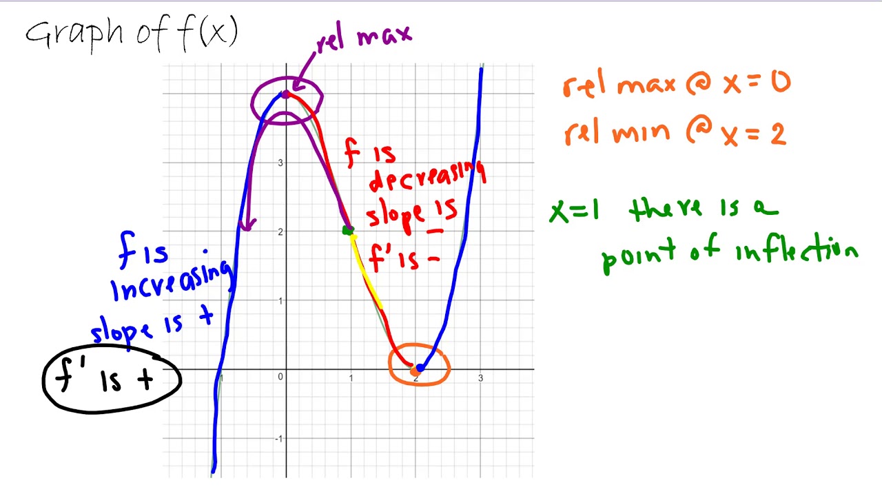 Reading a Derivative Graph 1 - YouTube