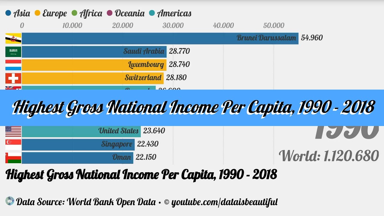 Highest Gross National Income (GNI) Per Capita, 1990 - 2018 - YouTube