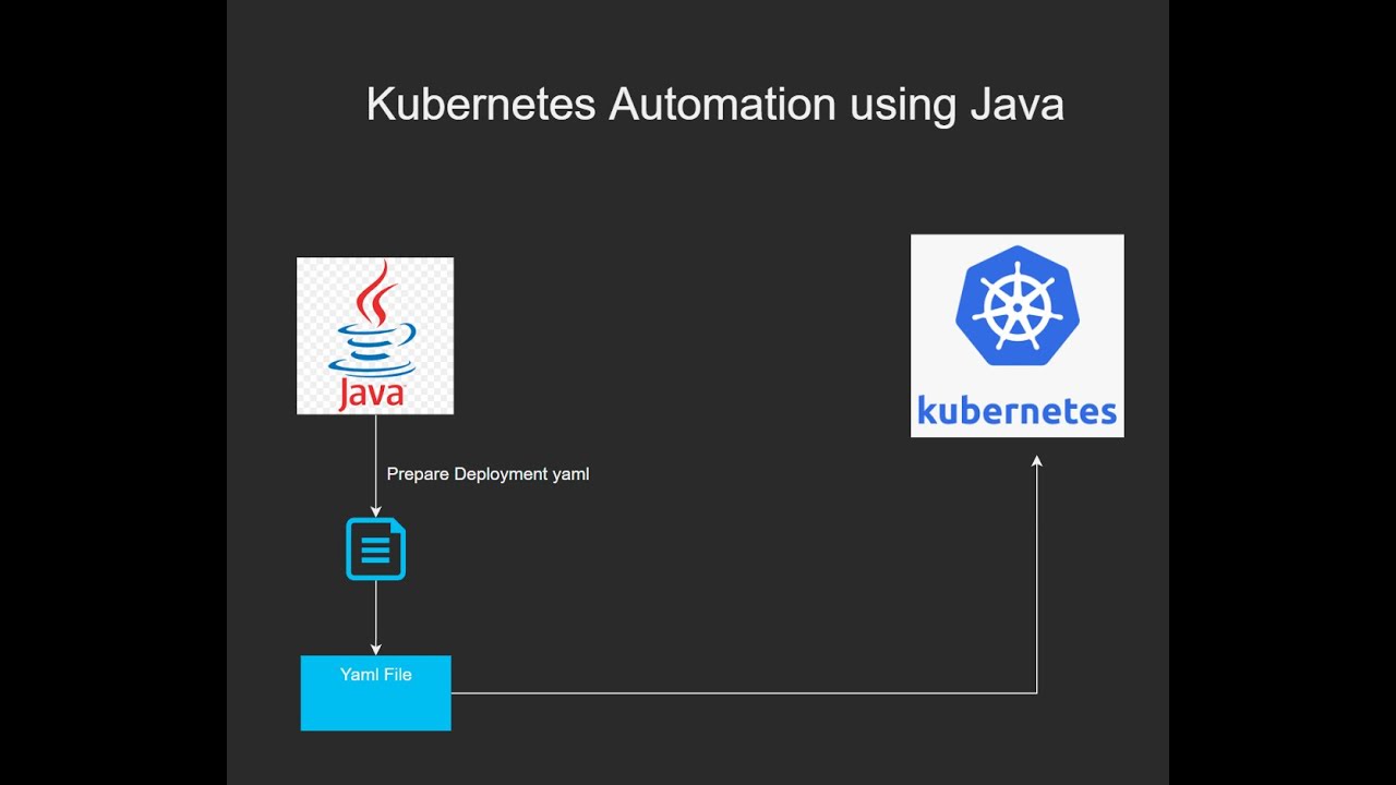 Automate Kubernetes and Create/Delete Kubernetes Deployment using JAVA ...