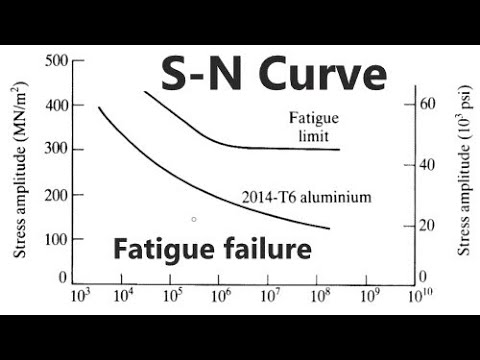 S-N Curve !! Fatigue failure !! Endurance Limit !! by M.S Tutorial - YouTube