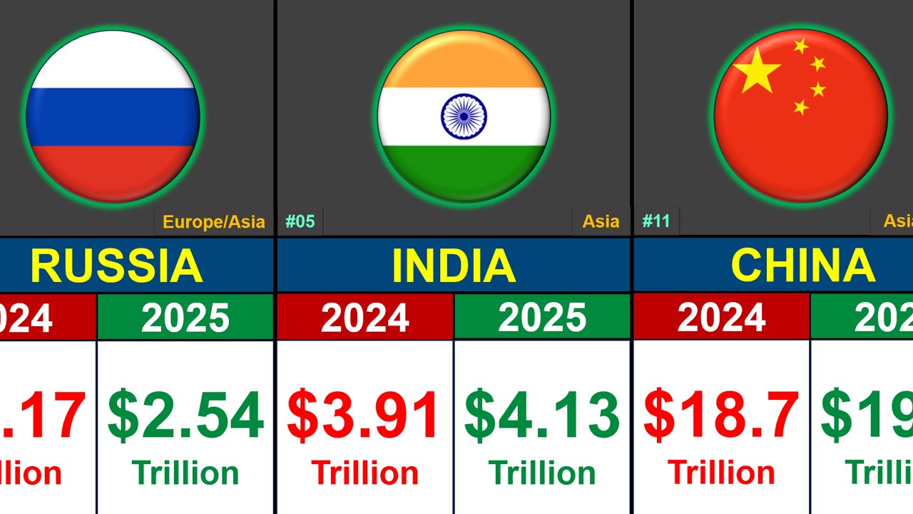 Most Powerful Countries 💰 | GDP Comparison 2024–2025 | Global Rank - YouTube
