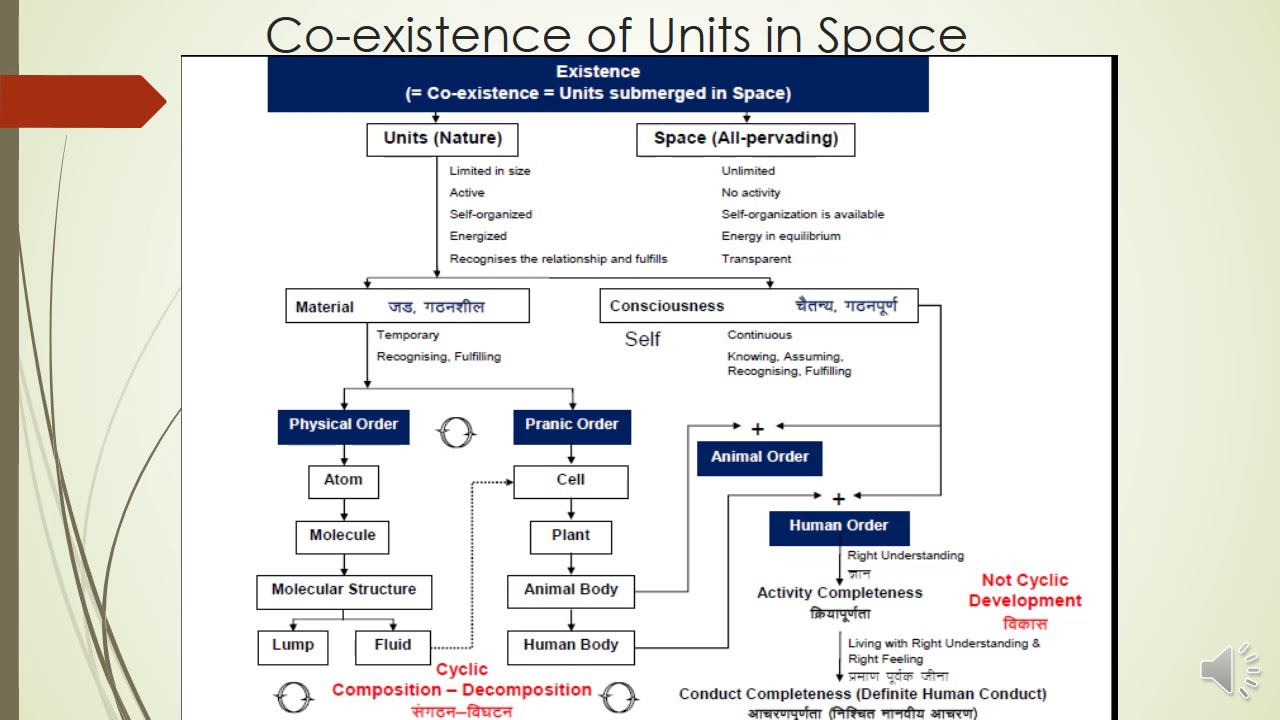 Unit4 LEC 1Harmony in Existence –Understanding Existence as Co ...