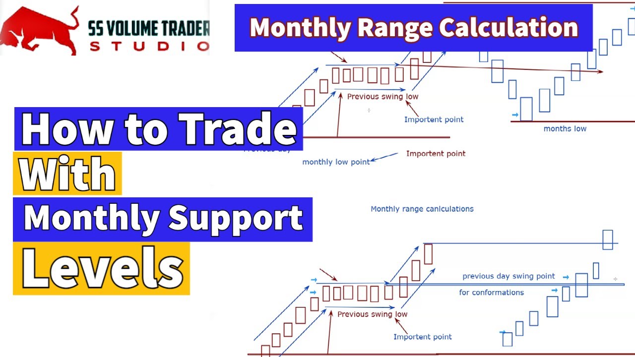 How to Trade With Monthly Support Levels 🔴 With Live Example # ...