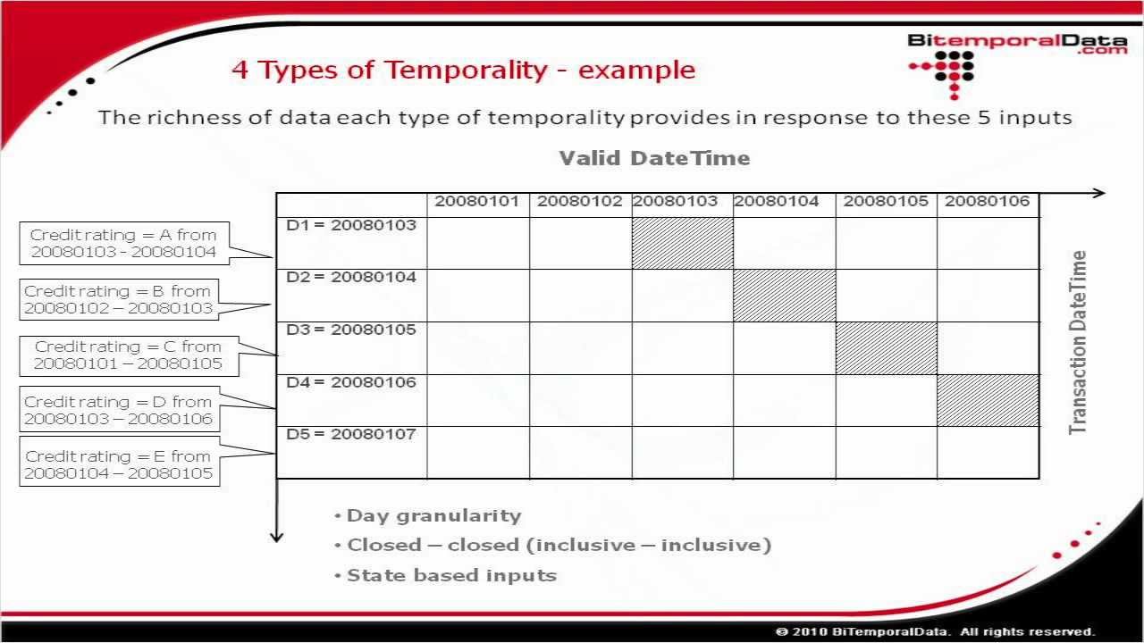 The Case for Bitemporal Data - NJ SQL User Group - 2 of 7 - YouTube