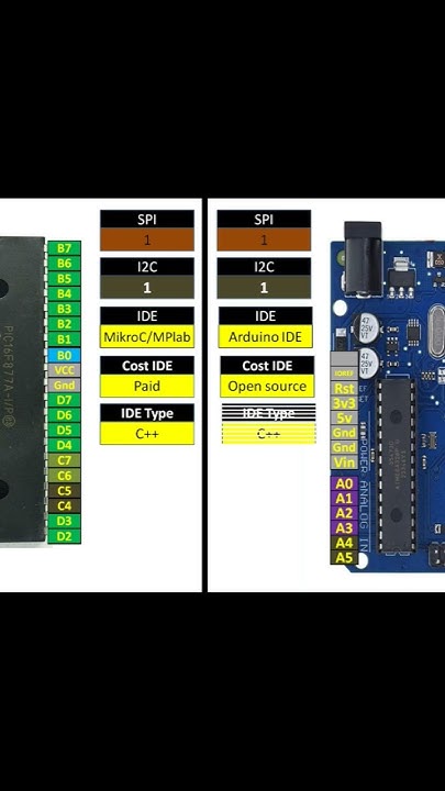 PIC16F877A vs Arduino UNO. #electronics #coding #programming #arduino - YouTube