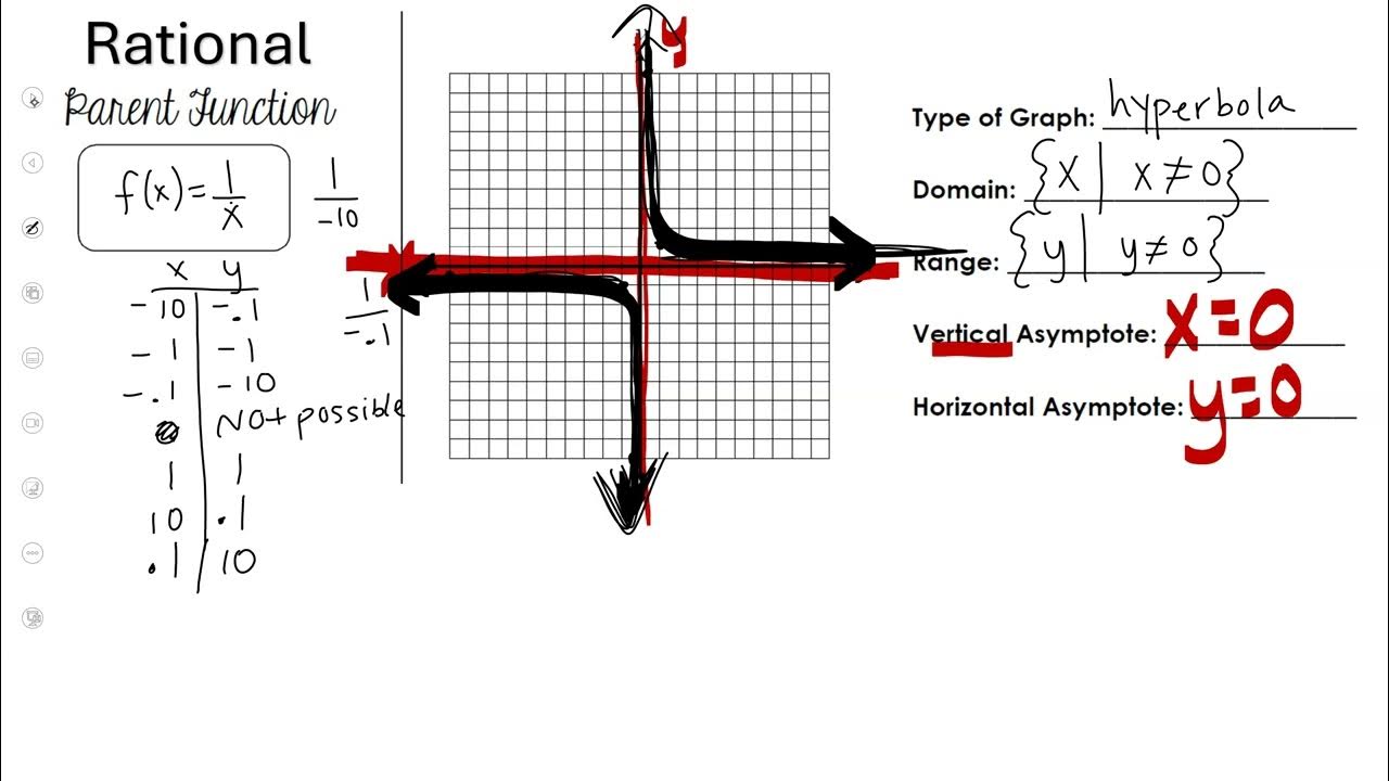 Graphing Transformations of Rational (Reciprocal) Functions - YouTube