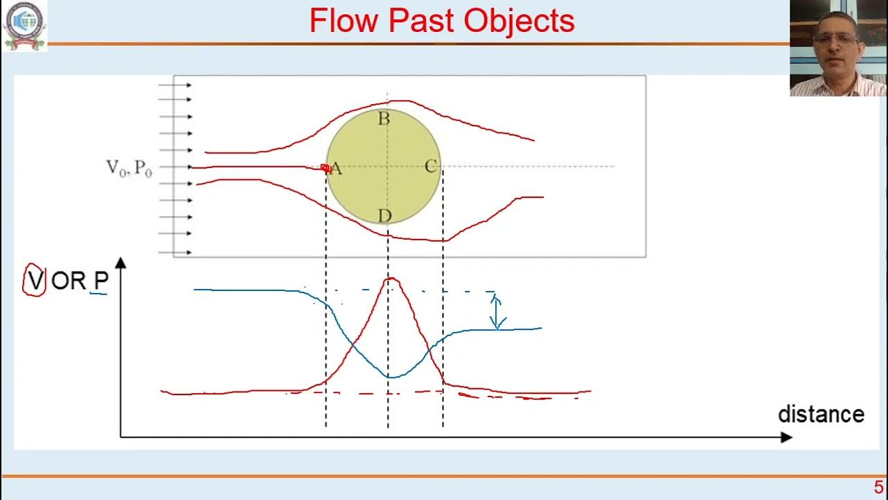 CET 1101 Lecture 13: Flow Past Objects - Part 1 - YouTube