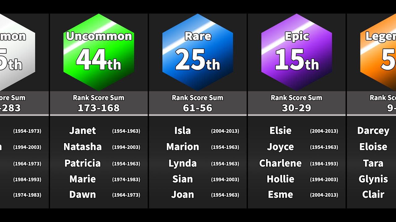 Comparison: How rare is your name? (U.K. female version) - YouTube