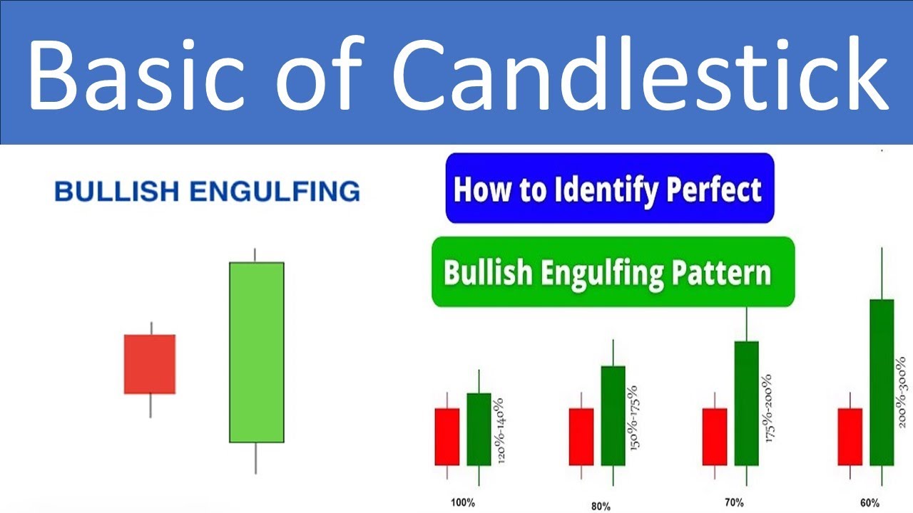 Bullish Engufing Candlestick | Basic of Candlestick | How to Trade with ...