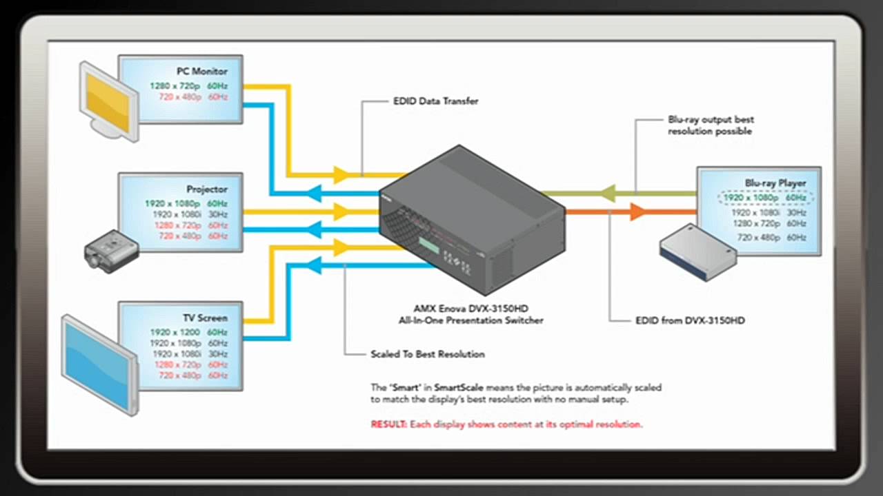 Plug and Play Video Scaler for Total AV Control with AMX SmartScale ...