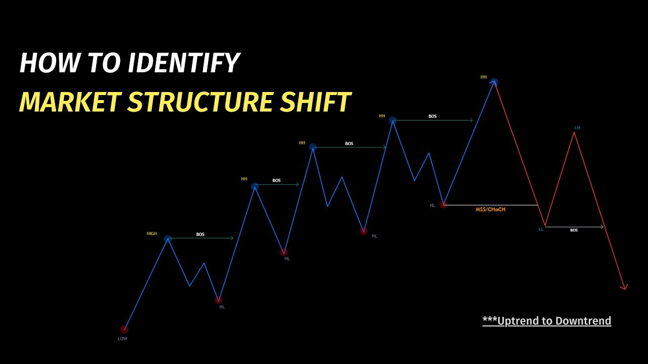 How to identify market structure shift I Market Structure (Vol-2) I ...