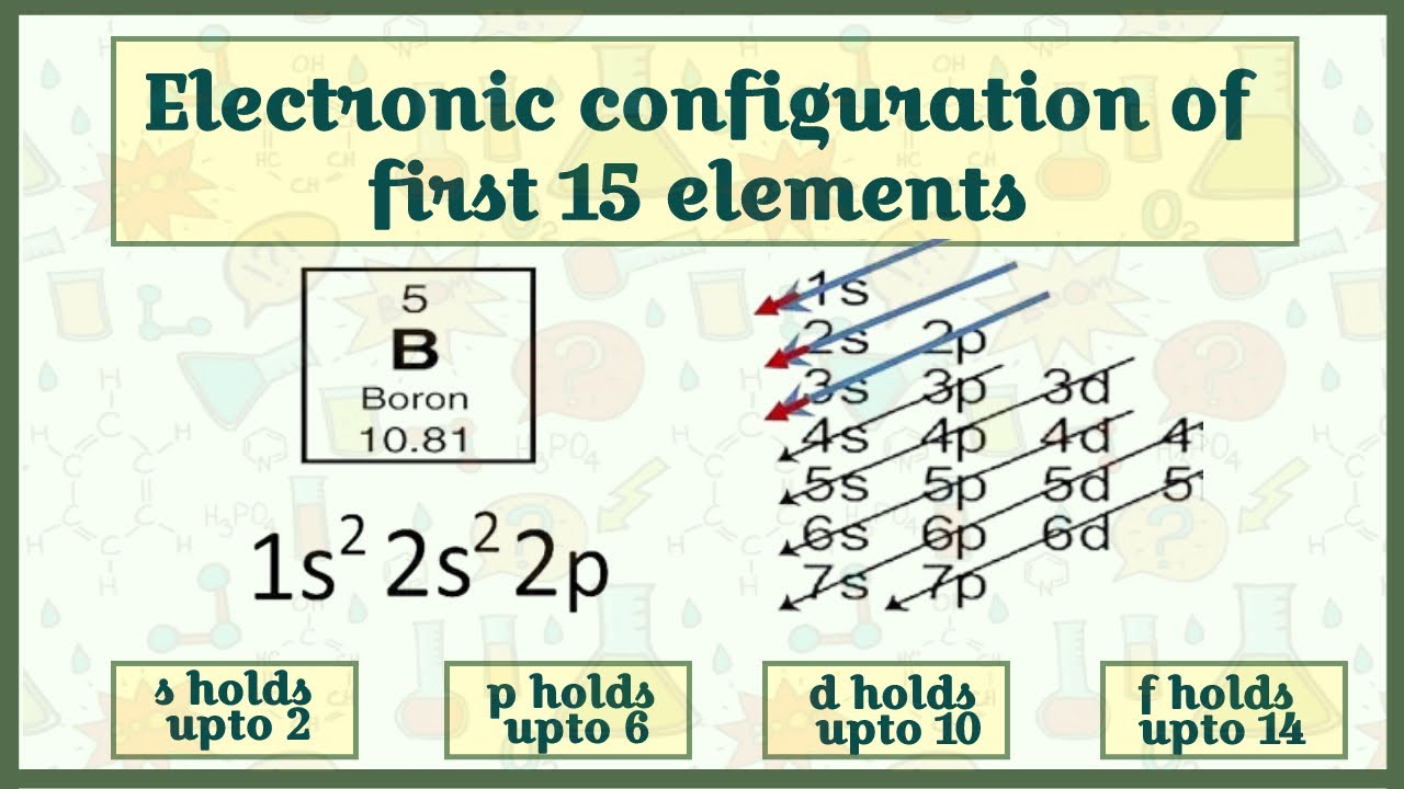 Electronic configuration of first 15 elements | How to write electronic configuration ...